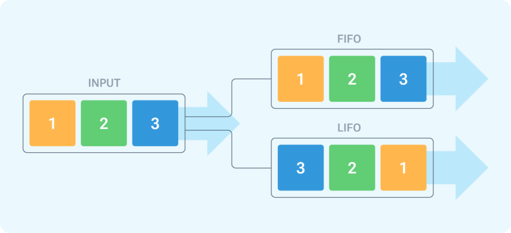 Bewerteter Warenbestand nach dem LIFO- & FIFO-Prinzip | Pickware